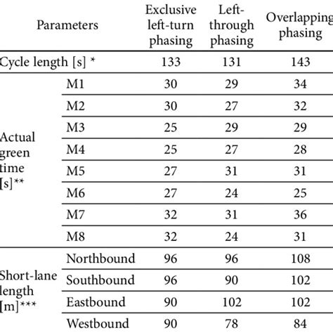 Design Parameters Under Different Signal Phase Plans Download Scientific Diagram