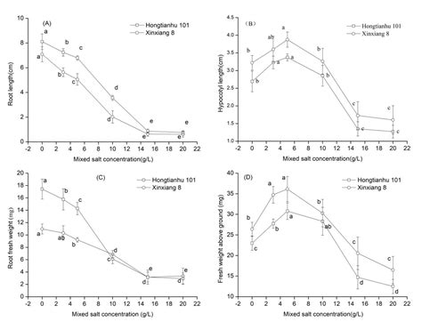 Analysis Of Effect Of Compound Salt Stress On Seed Germination And Salt Tolerance Analysis Of