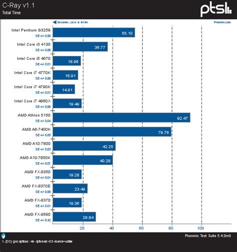 AMD Launches New FX CPUs Cuts Prices On Existing Processors Review Phoronix