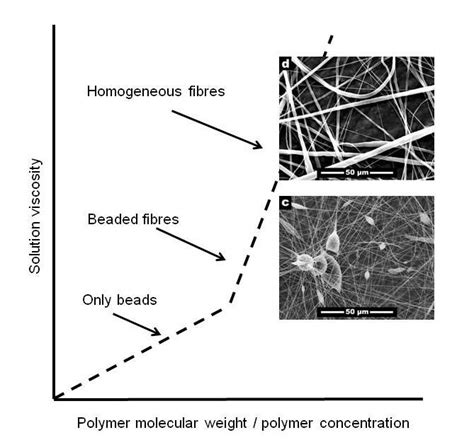 A Schematic Showing The Relationships Between Polymer Viscosity And