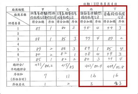 匯創取得竹市標案遭疑有鬼 市府：廠商已提異議 會配合調查 自由電子報 Line Today