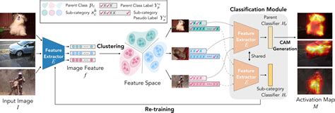 Figure 2 From Weakly Supervised Semantic Segmentation Via Sub Category