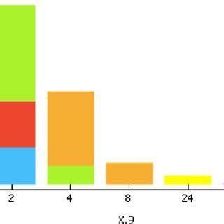 This Figure Shows The VMs Distributed By Their Core Count Further Download Scientific Diagram