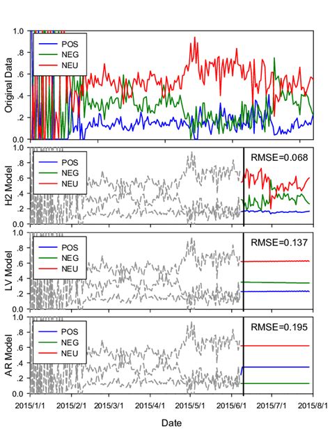 Prediction Performance Of Different Models Download Scientific Diagram