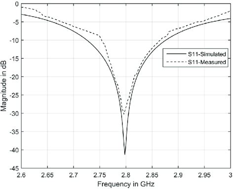 Comparative Analysis Of Measured Vs Simulated S Parameter Download Scientific Diagram