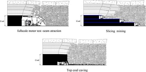 Main Mining Methods For Thick Coal Seams Download Scientific Diagram