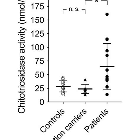 Chitotriosidase Activity In Presymptomatic Csf1r Mutation Carriers