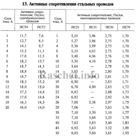 Удельное активное сопротивление алюминиевого кабеля 4х50 мм2