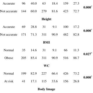 Sex Distribution Regarding Accurate Weight Height BMI And WC Download Table