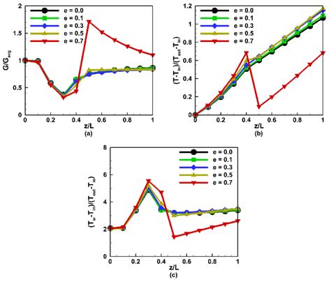 For B 0 2 Axial Variation Of A Mass Flux B Coolant Temperature