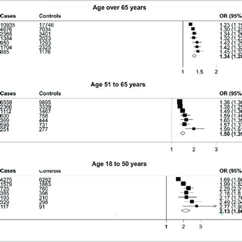 Results Of Adjusted Logistic Regression Showing Association Of Hz With