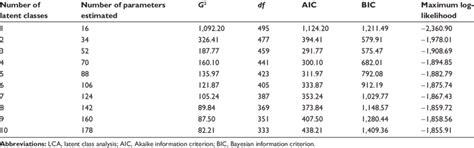 Comparison Of Lca Models With Different Latent Classes Based On Model Download Table