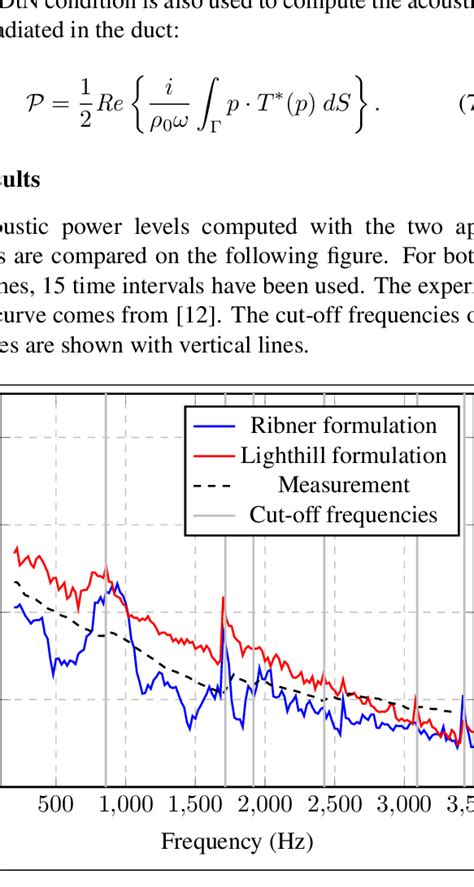 SWL Computed With The Different Source Terms Download Scientific Diagram