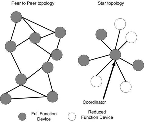 Network Topologies Devised In The Ieee 802154 Standard Two