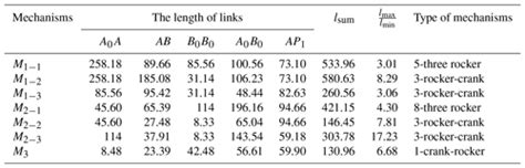 Ms Synthesis Theory And Optimum Design Of Four Bar Linkage With Given Angle Parameters