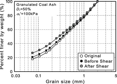 Comparative Particle Size Grading Curves Download Scientific Diagram