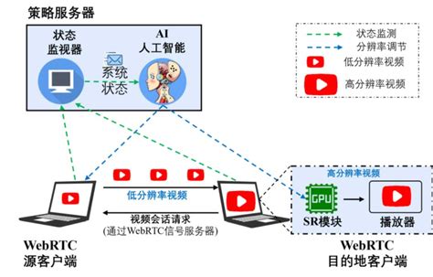 一文讲透基于感知超分模型的实时视频抗弱网技术 实时互动网