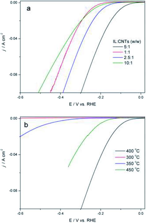 A Linear Sweep Voltammograms At The Working Electrode Using Download Scientific Diagram