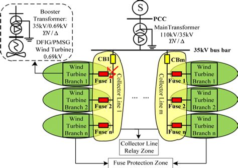 Typical Configuration Of The Grid‐connected Wind Farm And Its Download Scientific Diagram