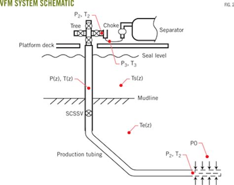 Virtual Flow Metering Improves Chinese Offshore Production Oil And Gas