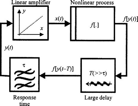 Block Diagram Of A Nonlinear Delayed Differential Oscillator