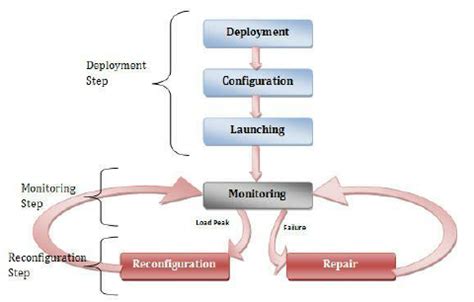 J2EE Applications Life Cycle Download Scientific Diagram