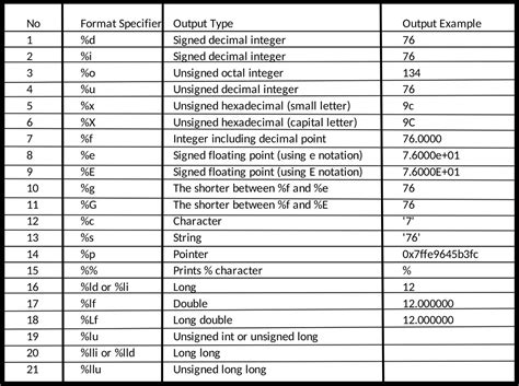 Unsigned Char In C With Examples Char Is The Most Basic Data Type In C