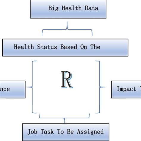 The Taxonomy Of Implantation Big Health Data In Various Filed