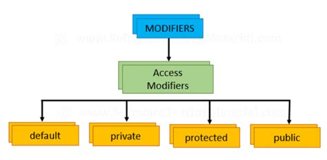 Access Modifiers In Java