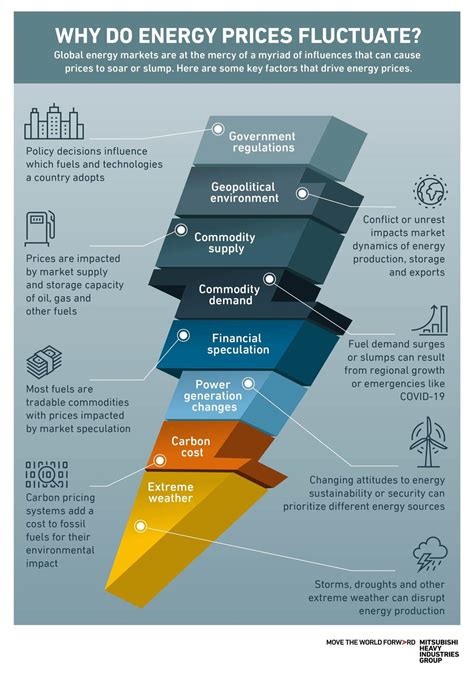 Energy Prices Heres What Makes Energy Markets Fluctuate Spectra