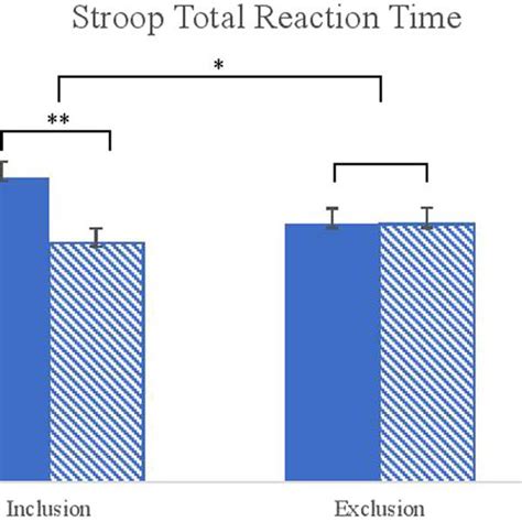 Interaction Effects Between Conditions And The Level Of Bpd Features On Download Scientific