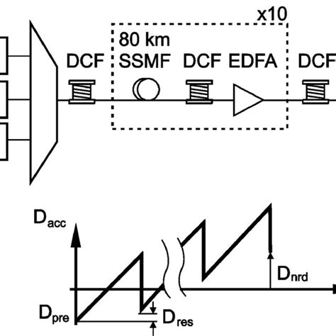 A System Setup For The Optically Dispersion Compensated System B