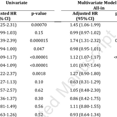 Hazard Ratios Hr For All Cause Mortality 5 Years After Transcatheter