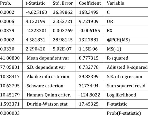 Estimation Of The Inflation Model Dependent Variable Inf Method Least
