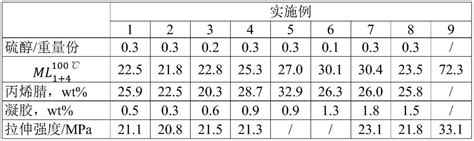 改性丁腈橡胶及其制备方法、氢化丁腈橡胶及应用与流程 改性丁腈橡胶及其制备方法、氢化丁腈橡胶及应用与流程