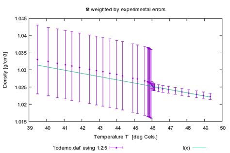 Gnuplot Demo Script Fit Dem