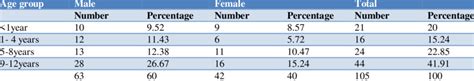 Age And Sex Distribution In Cases Of Jaundice Download Scientific Diagram