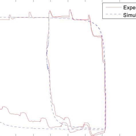 Open Loop Validation Result For Friction Model Download Scientific