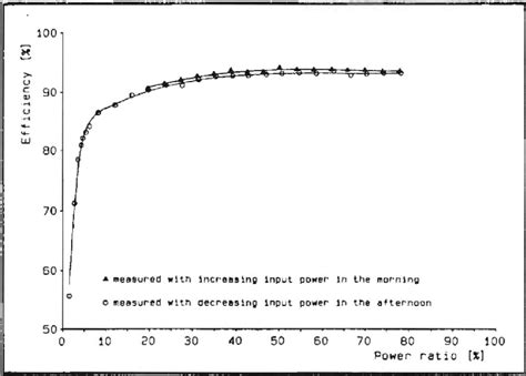 DC DC Converter Efficiency Characteristic Download Scientific Diagram
