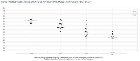 Forecast Of Where U S Government Interest Rates Are Likely To Go Source