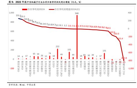 2022年报中信机械子行业营业收入及同比增速(亿元,) 2023年05月 行业研究数据 小牛行研 2022年报中信机械子行业营业收入及同比增速(亿元,) 2023年05月 行业研究数据 小牛行研