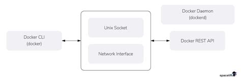 Docker Architecture Overview Structure And Components