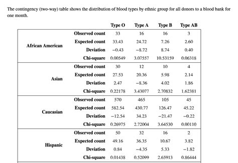 Solved The Contingency Two Way Table Shows The