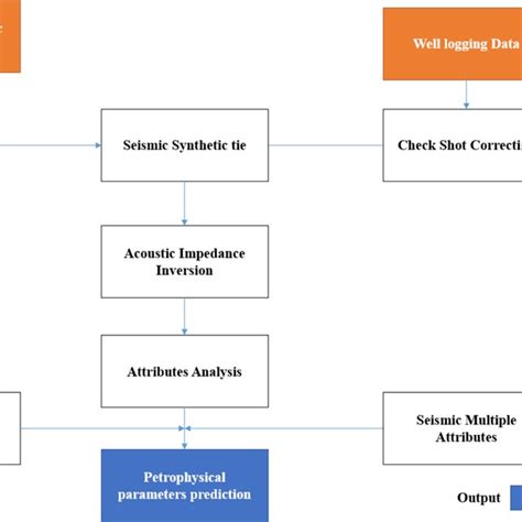 The Applied Flowchart For Integrating Well Logs And Seismic Data