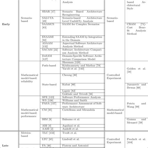taxonomy of software architectural evaluation download table