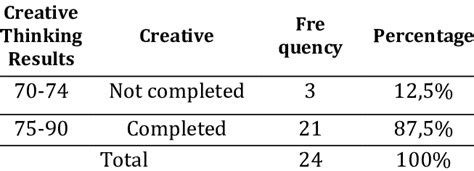 Percentage Of Completeness Of Class Learning Outcomes Download