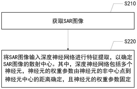 Sar图像特征提取方法、装置、设备、介质和程序产品