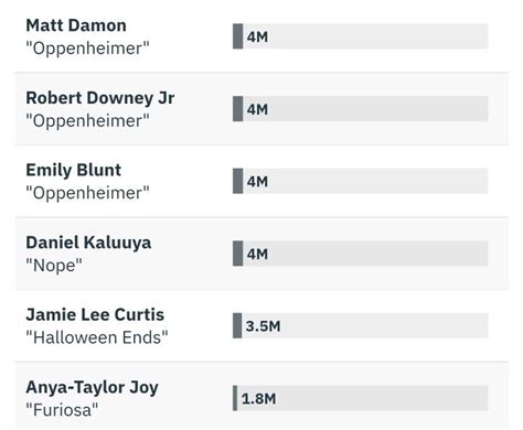 최근 헐리우드 영화배우 출연료 순위 유머움짤이슈 에펨코리아 최근 헐리우드 영화배우 출연료 순위 유머움짤이슈 에펨코리아