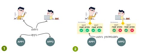How Does Rbac Work In Kubernetes Dev Community
