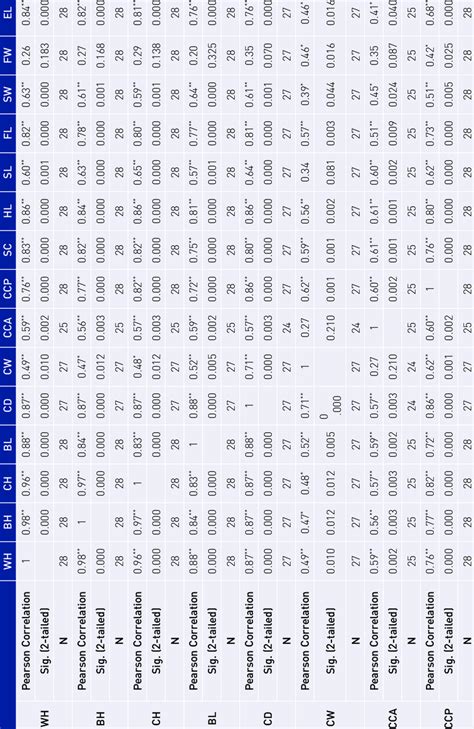Pearson Correlation Values In Males Download Scientific Diagram